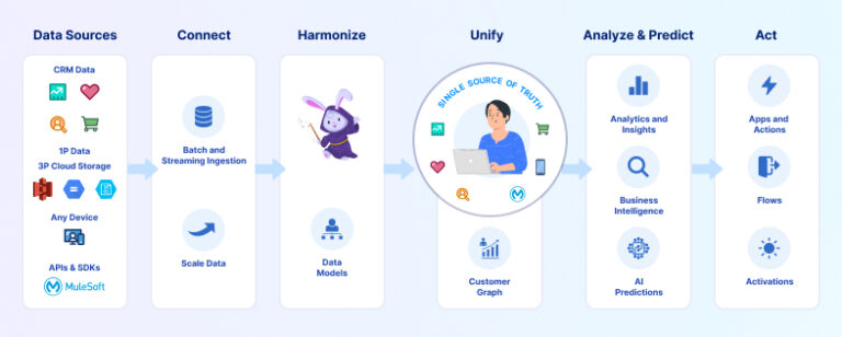 Salesforce Data Cloud: A Comprehensive Guide